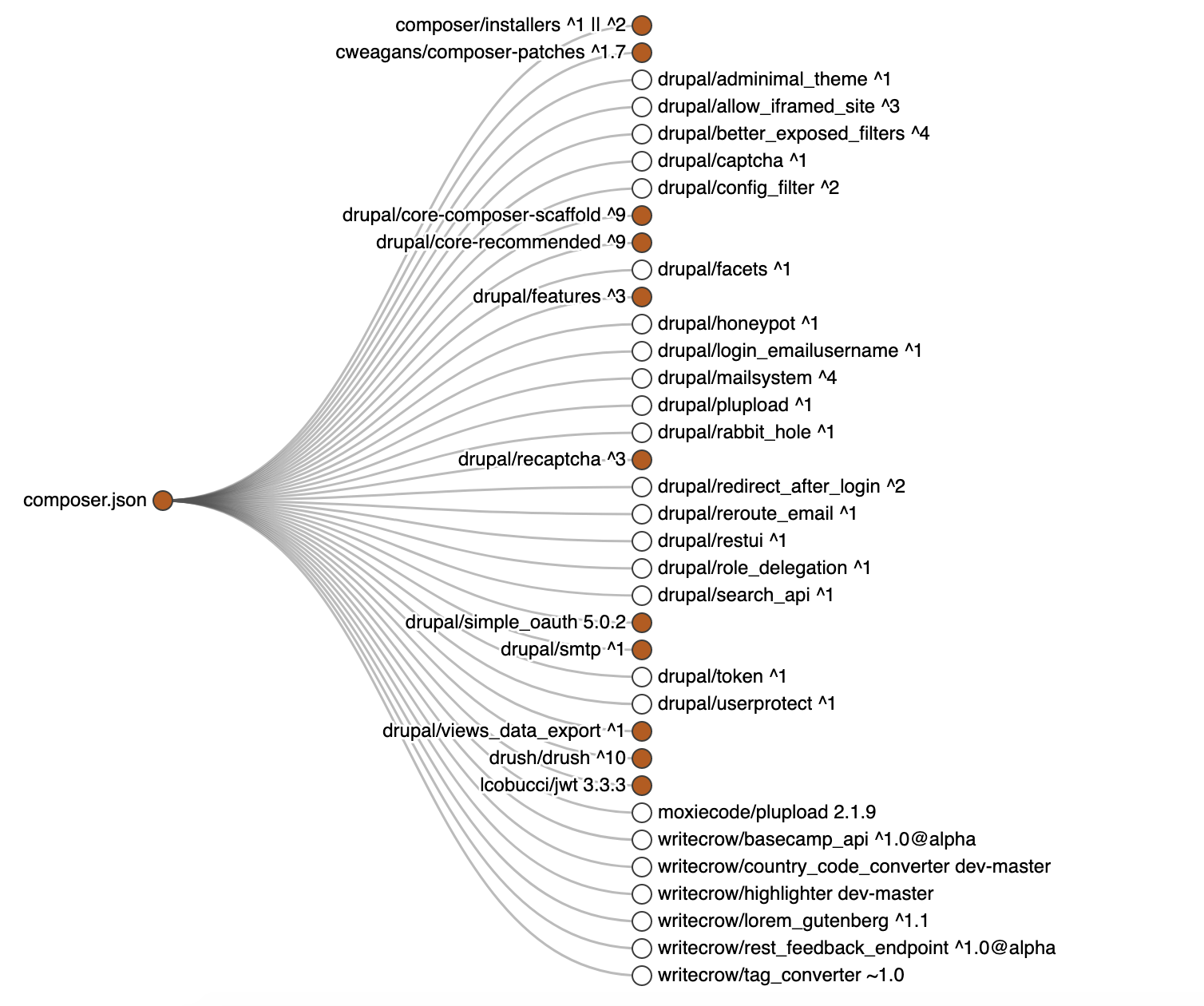 Visualizing software dependencies – Crow Visualizing software dependencies – Crow